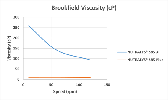 Protein enrichment, powdered beverage, low viscosity | Innovation Hub ...