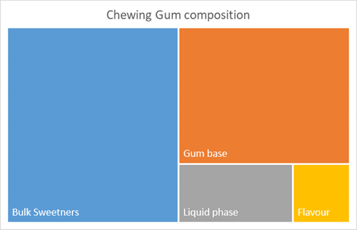 Partial xylitol replacement in chewing gum with SweetPearl® maltitol | Innovation Hub | Roquette