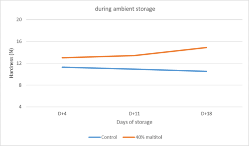 Partial xylitol replacement in chewing gum with SweetPearl® maltitol ...