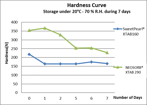 Sugar-free tablets with SweetPearl® XTAB 160 dried maltitol syrup ...