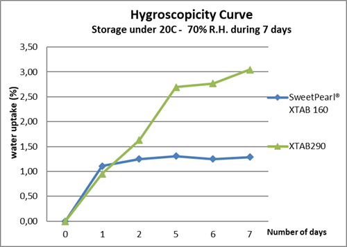 Sugar-free tablets with SweetPearl® XTAB 160 dried maltitol syrup ...