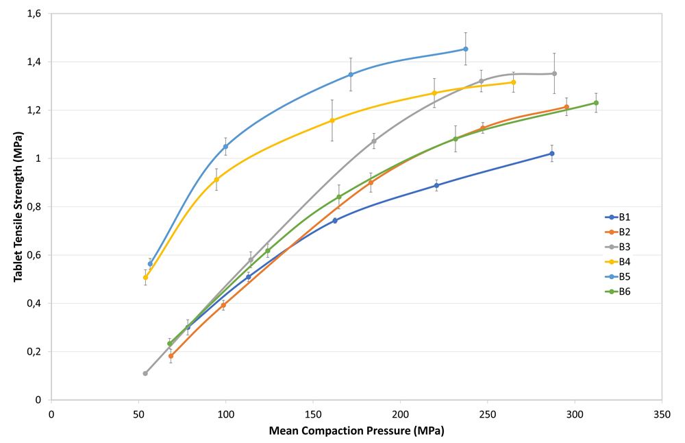 PEARLITOL® CR-H co-processed mannitol-HPMC in direct compression