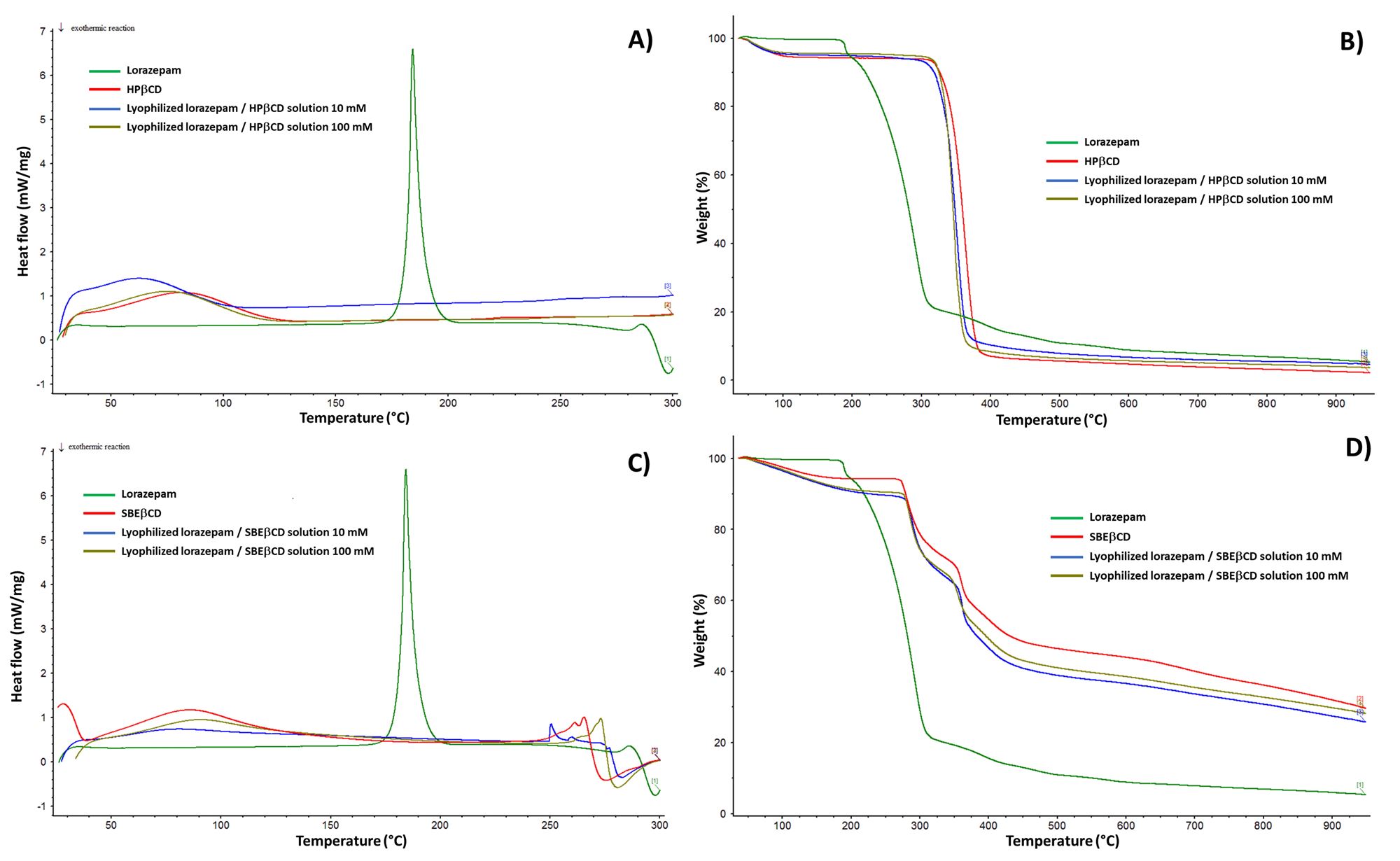 Lorazepam complexation with KLEPTOSE® HPB hydroxypropyl beta-cyclodextrin