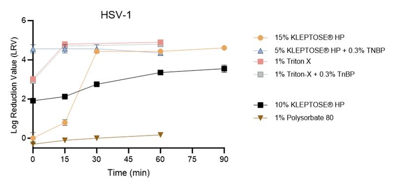 Viral Inactivation in Bioprocessing Using Hydroxypropyl Beta-Cyclodextrins
