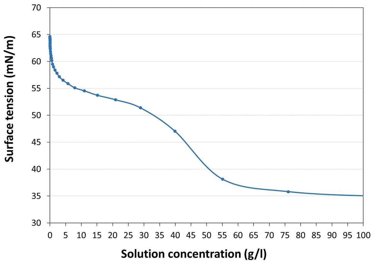CLEARGUM® CO A1 Octenyl Succinate Starch in pharmaceutical formulations