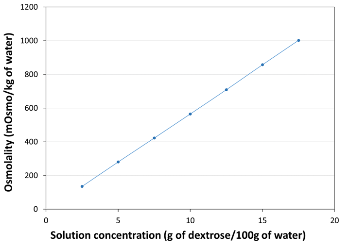 Roquette's Dextrose Anhydrous BioPharma