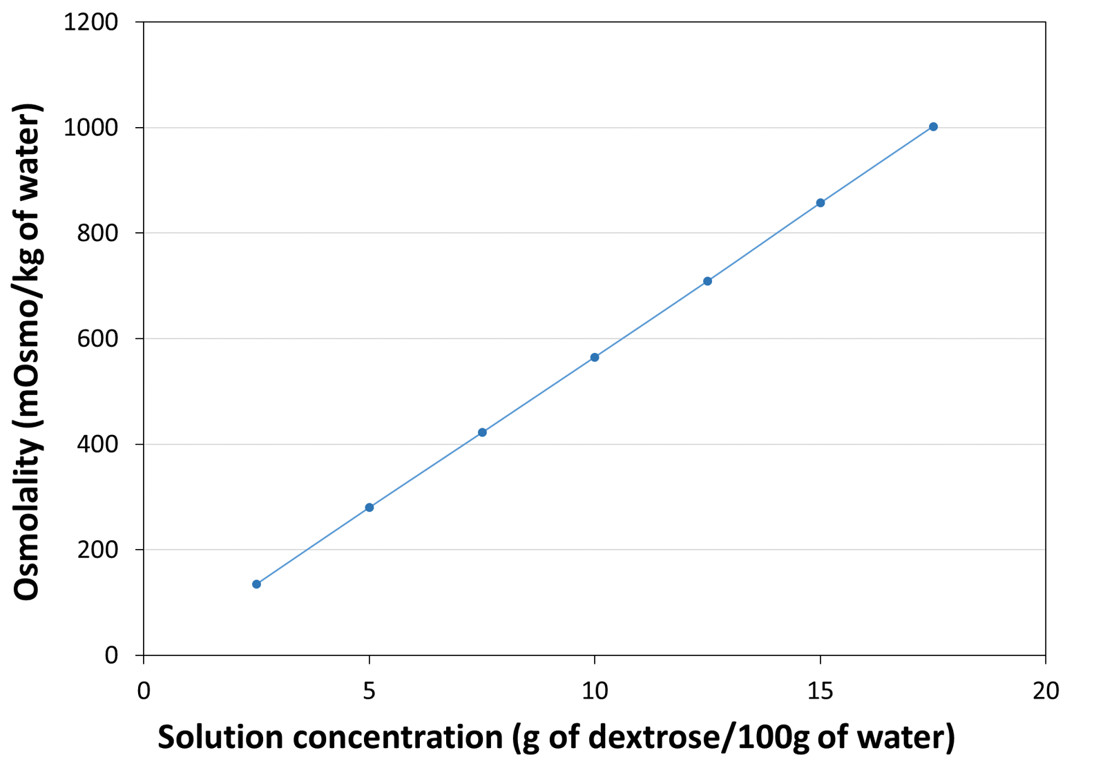 Benefits of Roquette's LYCADEX® BioPharma Low Endotoxin