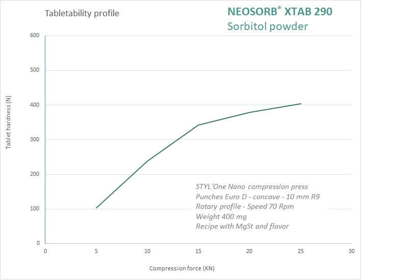 NEOSORB® XTAB 290 directly compressible sorbitol