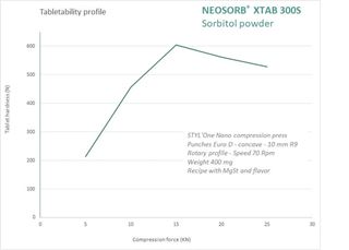NEOSORB® XTAB 300S compressible sorbitol | Innovation Hub | Roquette