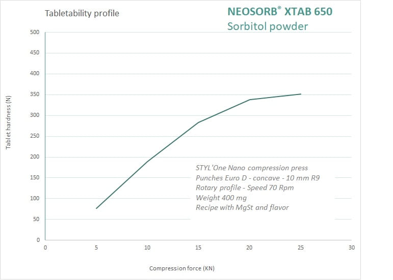 NEOSORB® XTAB 650 directly compressible sorbitol