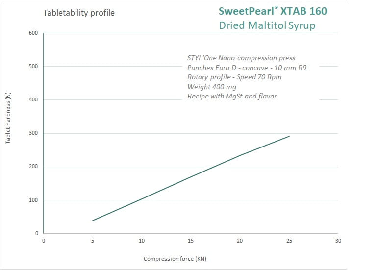 SweetPearl® XTAB 160 directly compressible maltitol