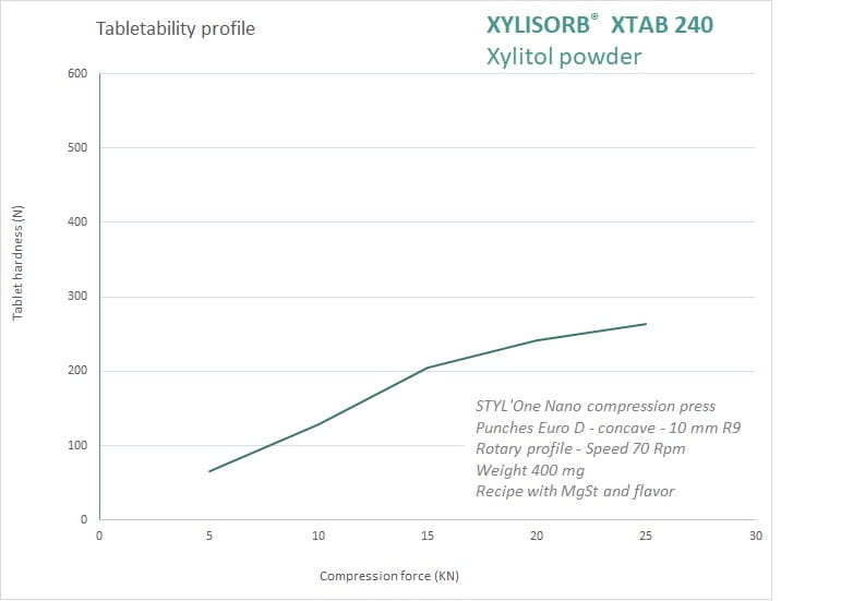 XYLISORB® XTAB 240 directly compressible xylitol