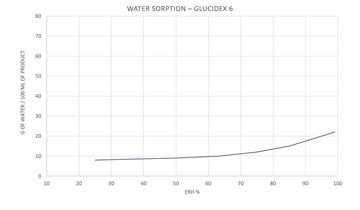 GLUCIDEX® 6 maltodextrin | Innovation Hub | Roquette