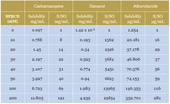 Solubility Table Enhancing Solubility And Dissolution Of Felodipine