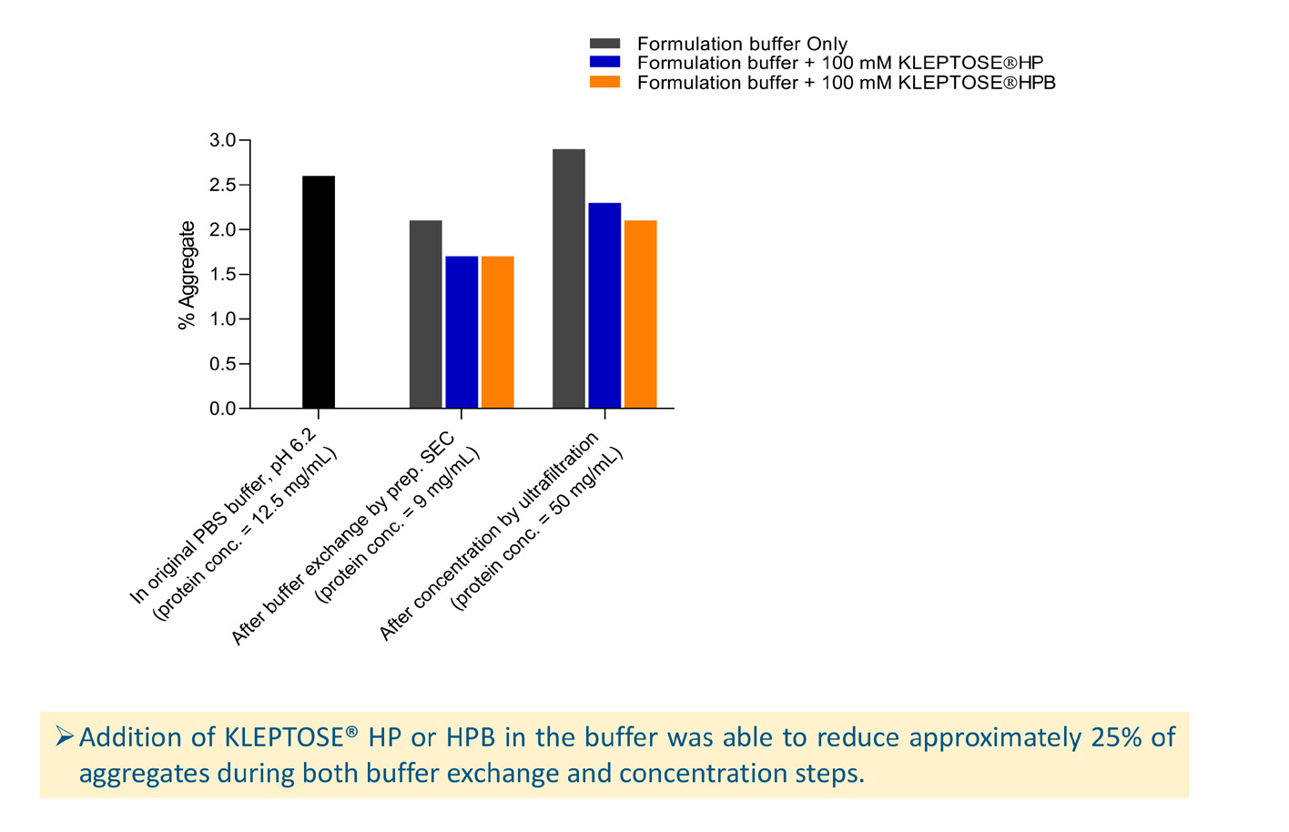 Functional Alternative to Surfactants within Biologic Formulations