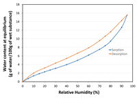 MICROCEL® 112 SD Microcrystalline Cellulose | Innovation Hub | Roquette