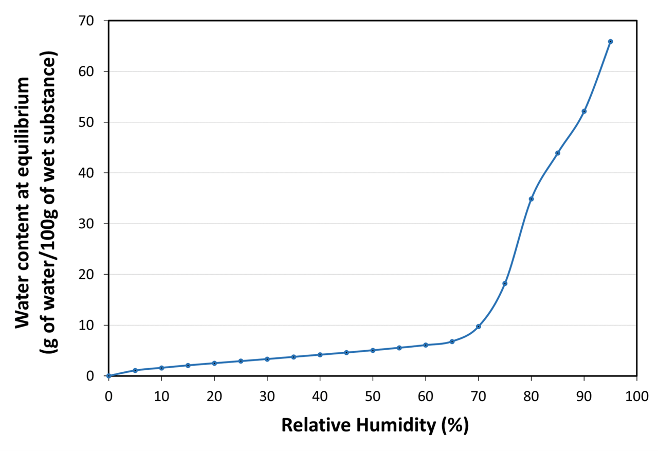 Benefits of Roquette's MICROCEL® MC-112 Microcrystalline Cellulose