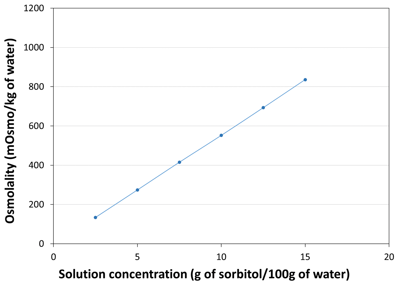 Benefits of Roquette's NEOSORB® PF Pyrogen-Free Sorbitol