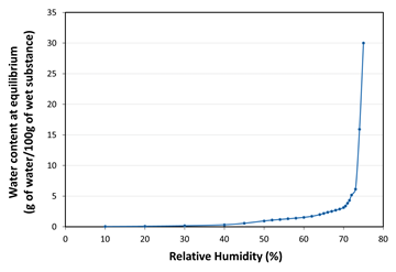 NEOSORB P 300 C SORBITOL