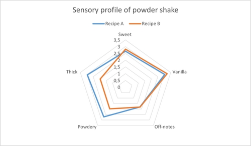 Slowly digested carbohydrate from Roquette