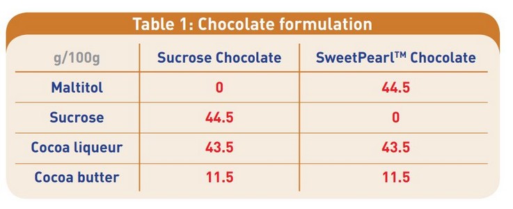 Sugar-Free Dark Chocolate Formulated with Maltitol